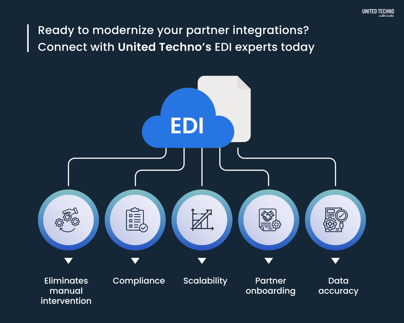 EDI as a Service - Integration, Implementation & Managed Services